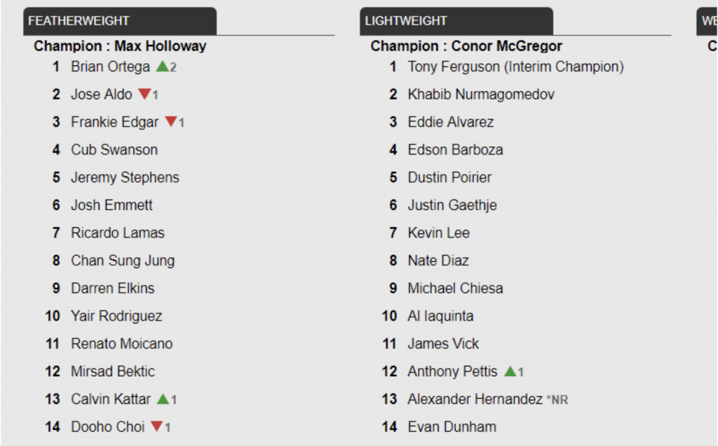 Cub Swanson returns to UFC Featherweight rankings! - Cris Cyborg ...