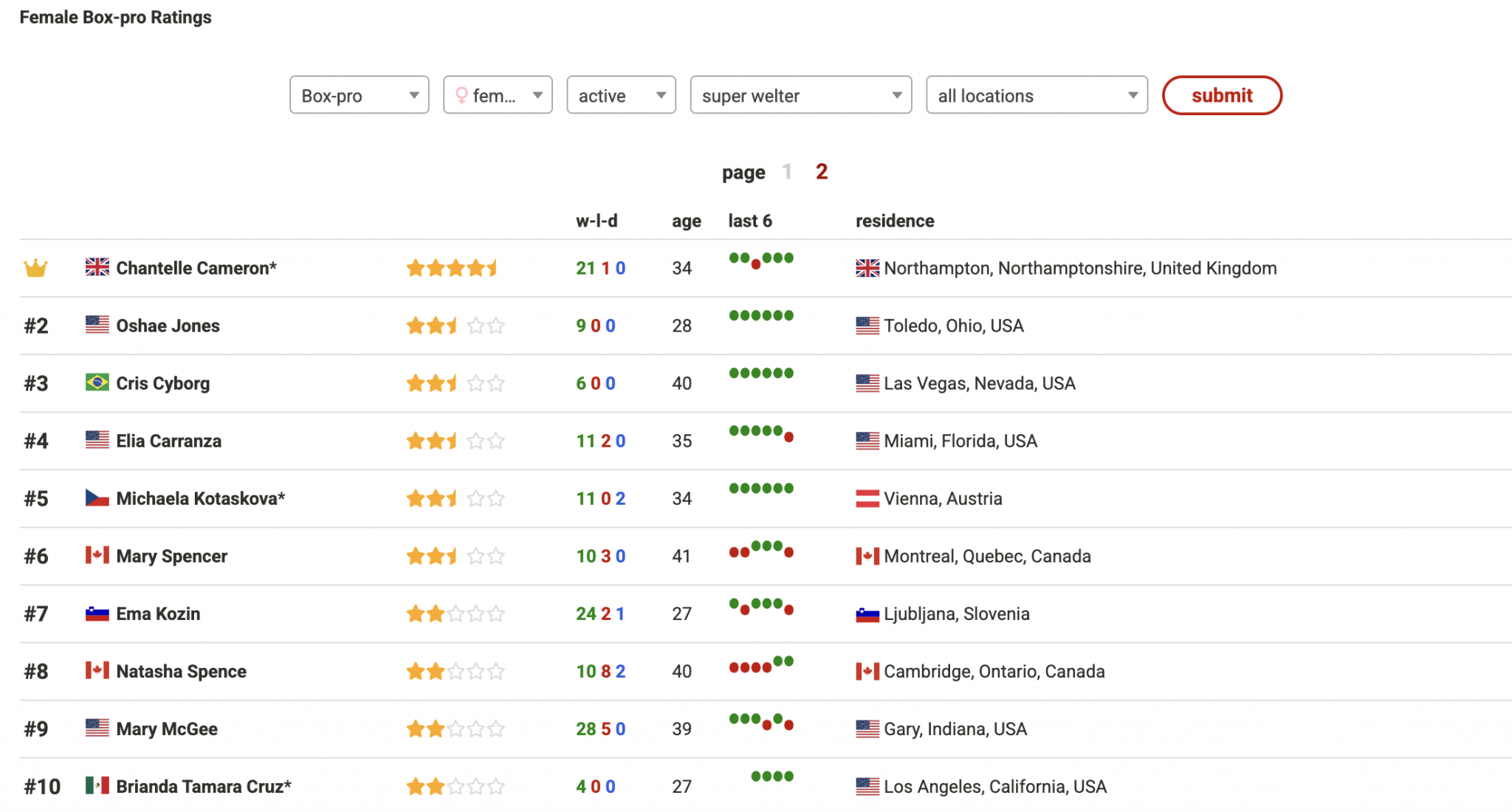 Cris Cyborg now ranked 3rd in the world by BoxRec as professional Boxer ...